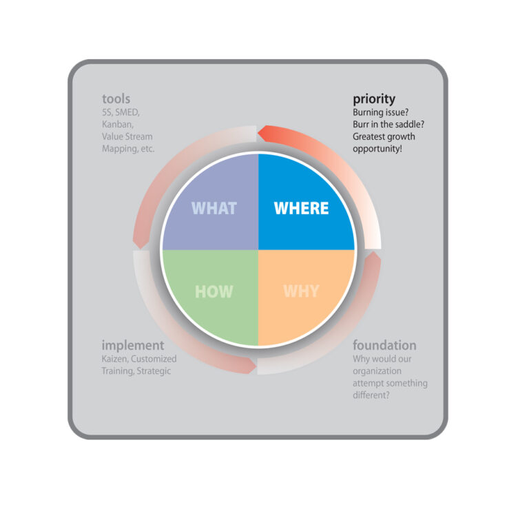 Where to Apply Lean Enterprise - Prosit Business Consulting